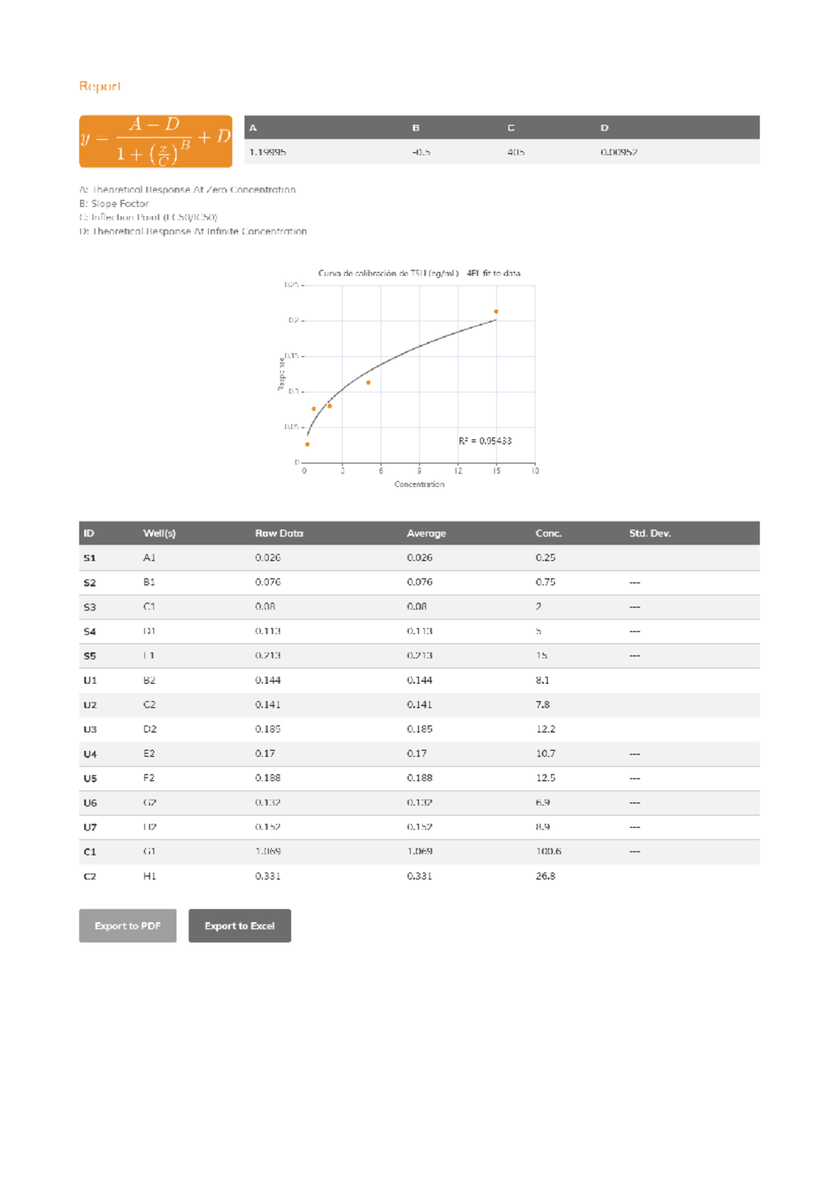 Elisa Report: 4PL Calibration Curve Analysis for TSH - Studocu