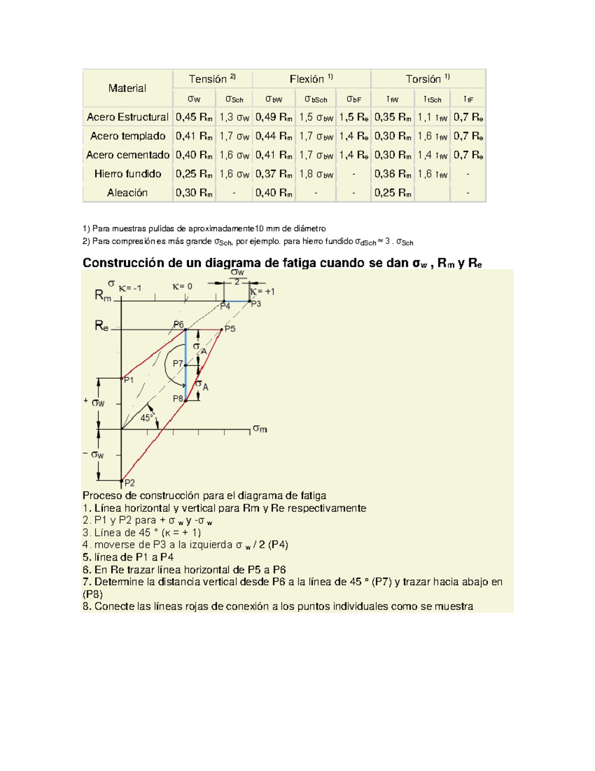 Construcción del Diagrama de Fatiga en Acero Estructural y Templado ...