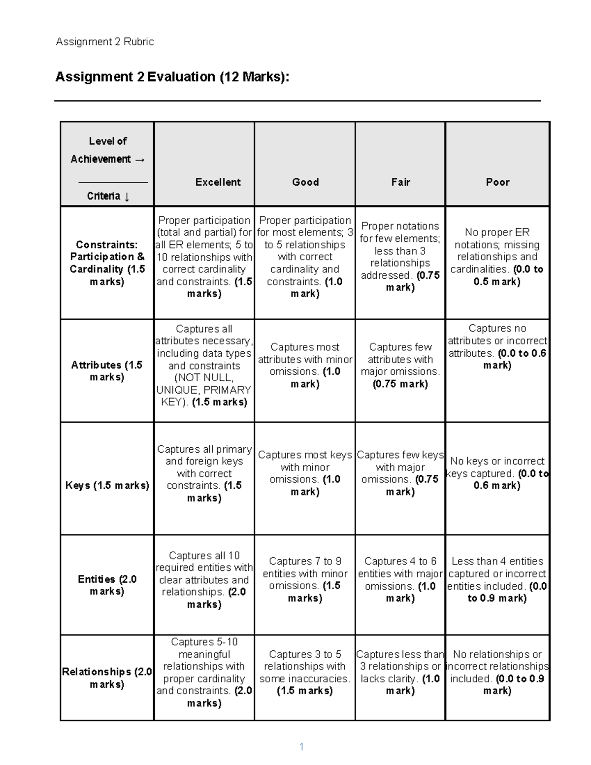 Marking Rubric for A2 - Assignment 2 Rubric 1 Assignment 2 Evaluation ...