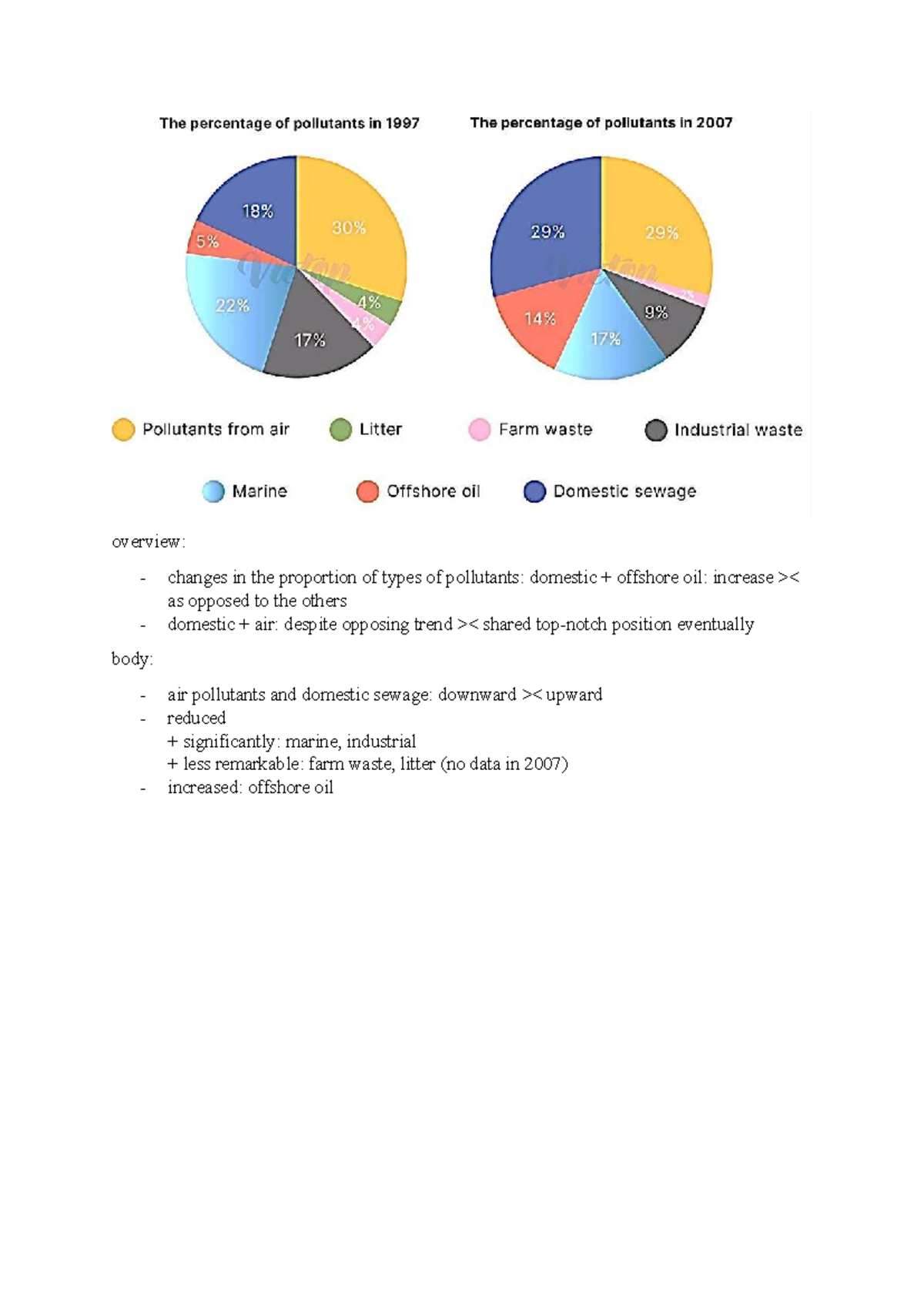 IELTS Writing: Analysis of Changes in Pollutant Types Over Time - Studocu