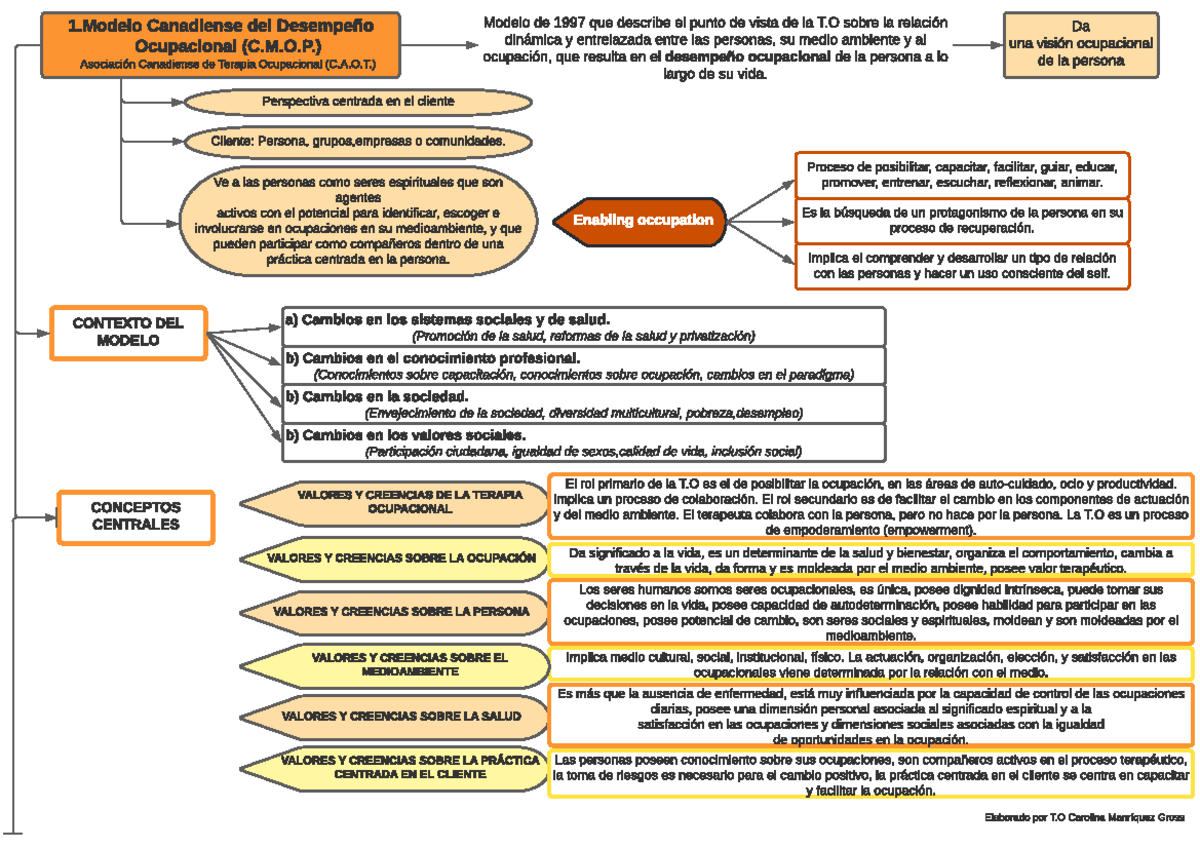 Modelo Canadiense de Desempeño Ocupacional: Perspectivas y Valores ...