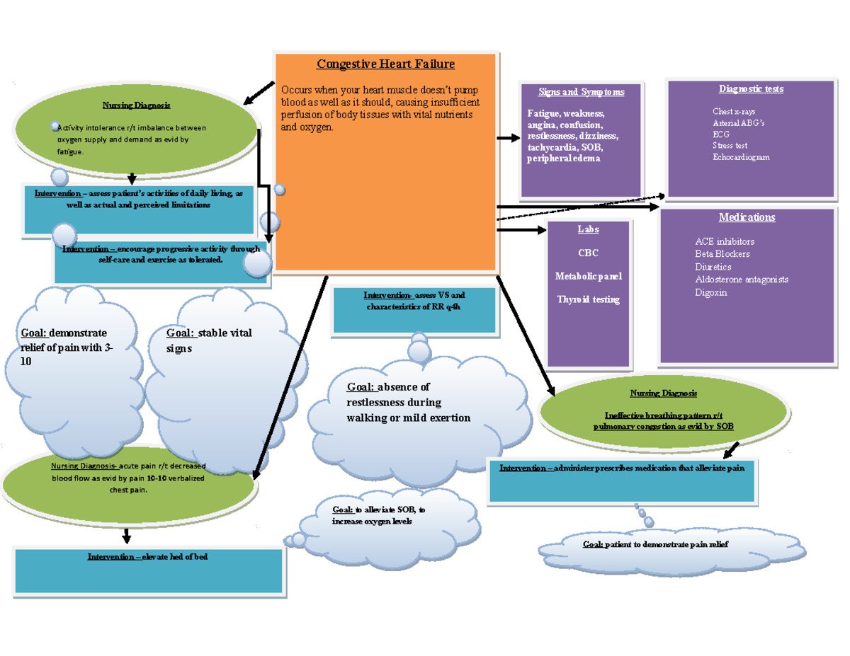 NRSG CHF concept map - Congestive Heart Failure Nursing Diagnosis ...