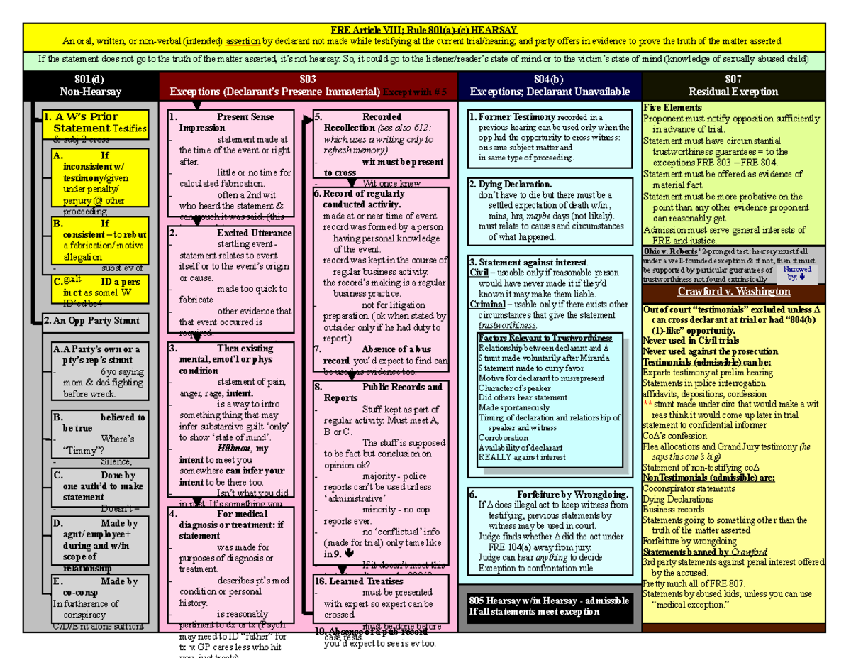 FRE Article VIII Hearsay Flowchart & Exceptions Overview - Studocu