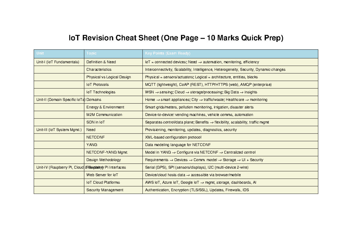 IoT Fundamentals Revision Cheat Sheet (10 Marks Quick Prep) - Studocu