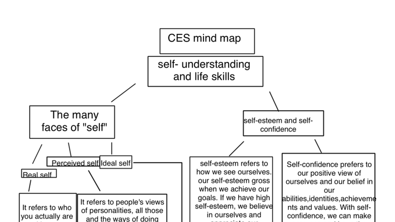 CES Mind Map: Understanding Confidence and Life Skills - Studocu
