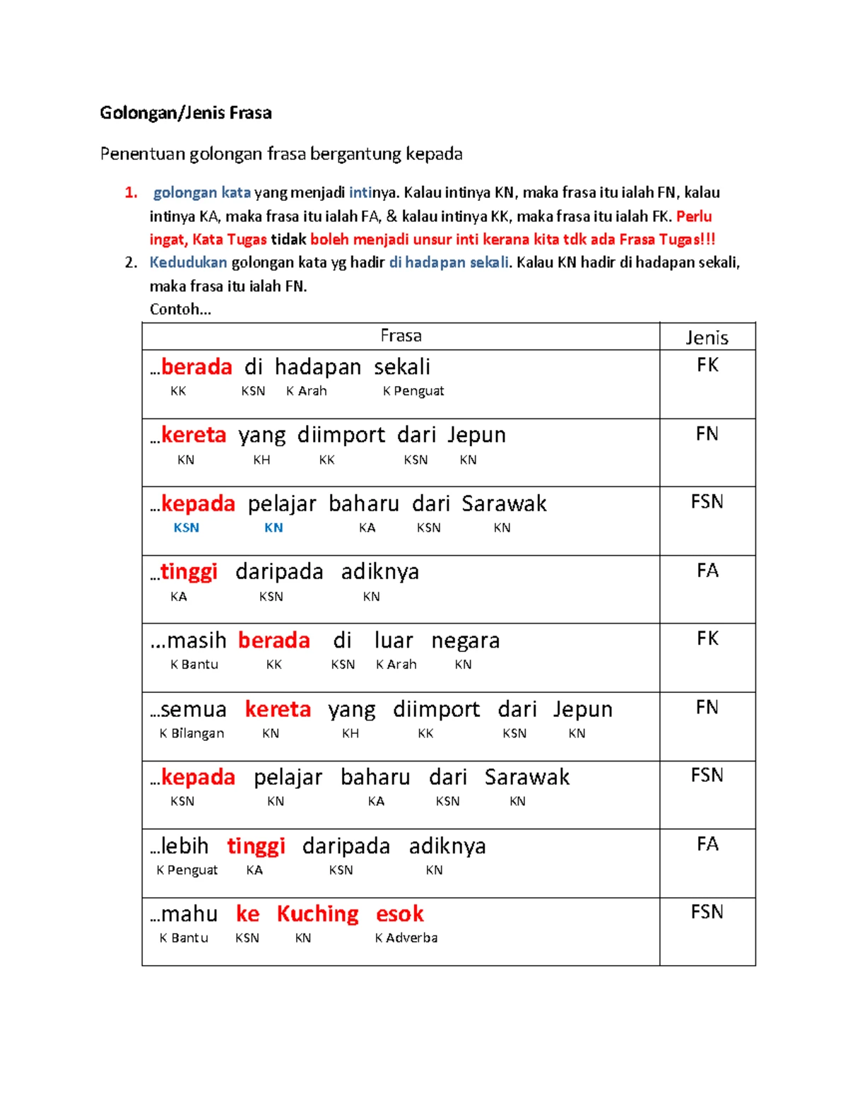 Nota Kata Tugas dan Fungsinya dalam Bahasa Melayu - Studocu