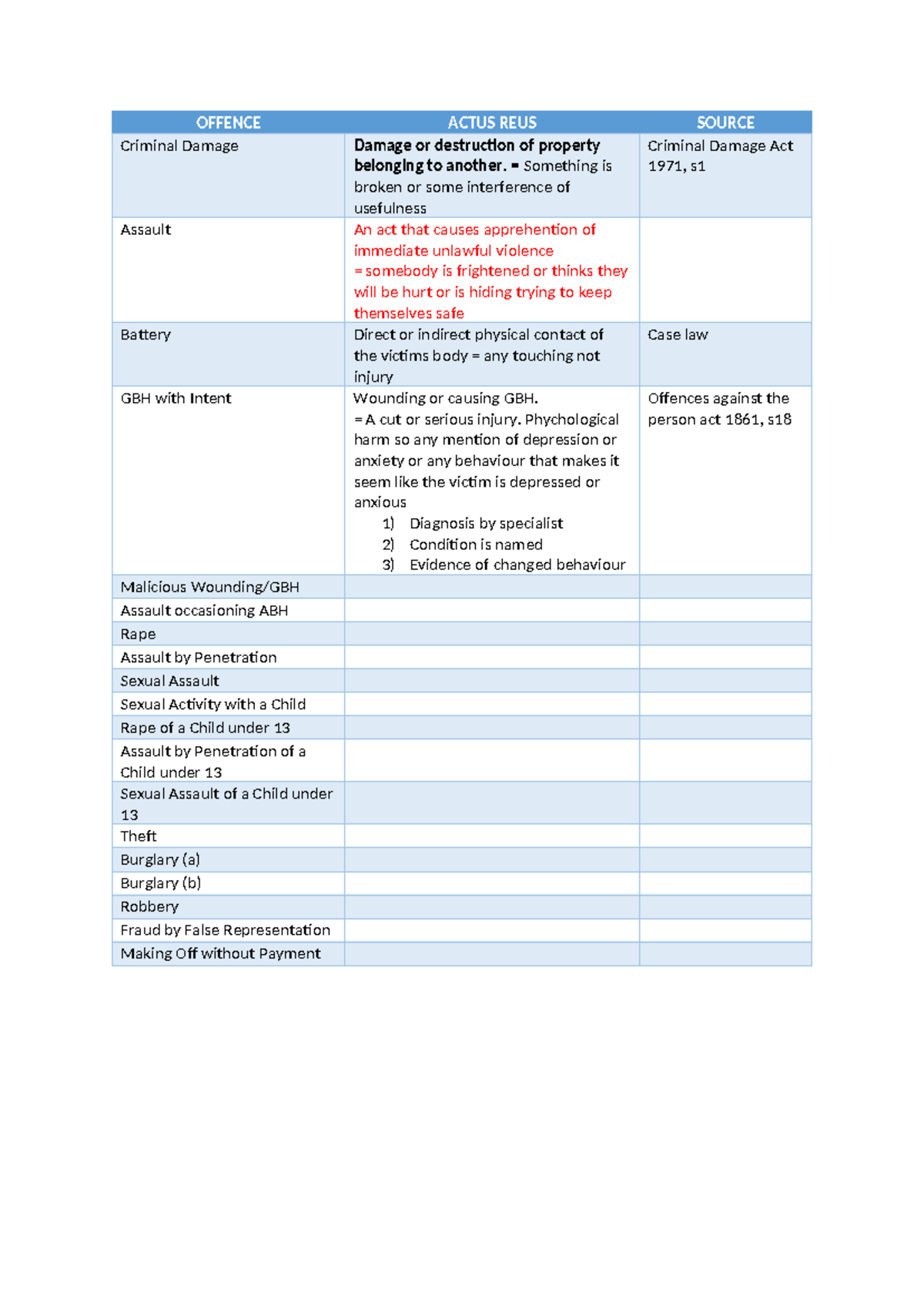 Criminal Law Offences Grid: Key Concepts & Definitions - Studocu