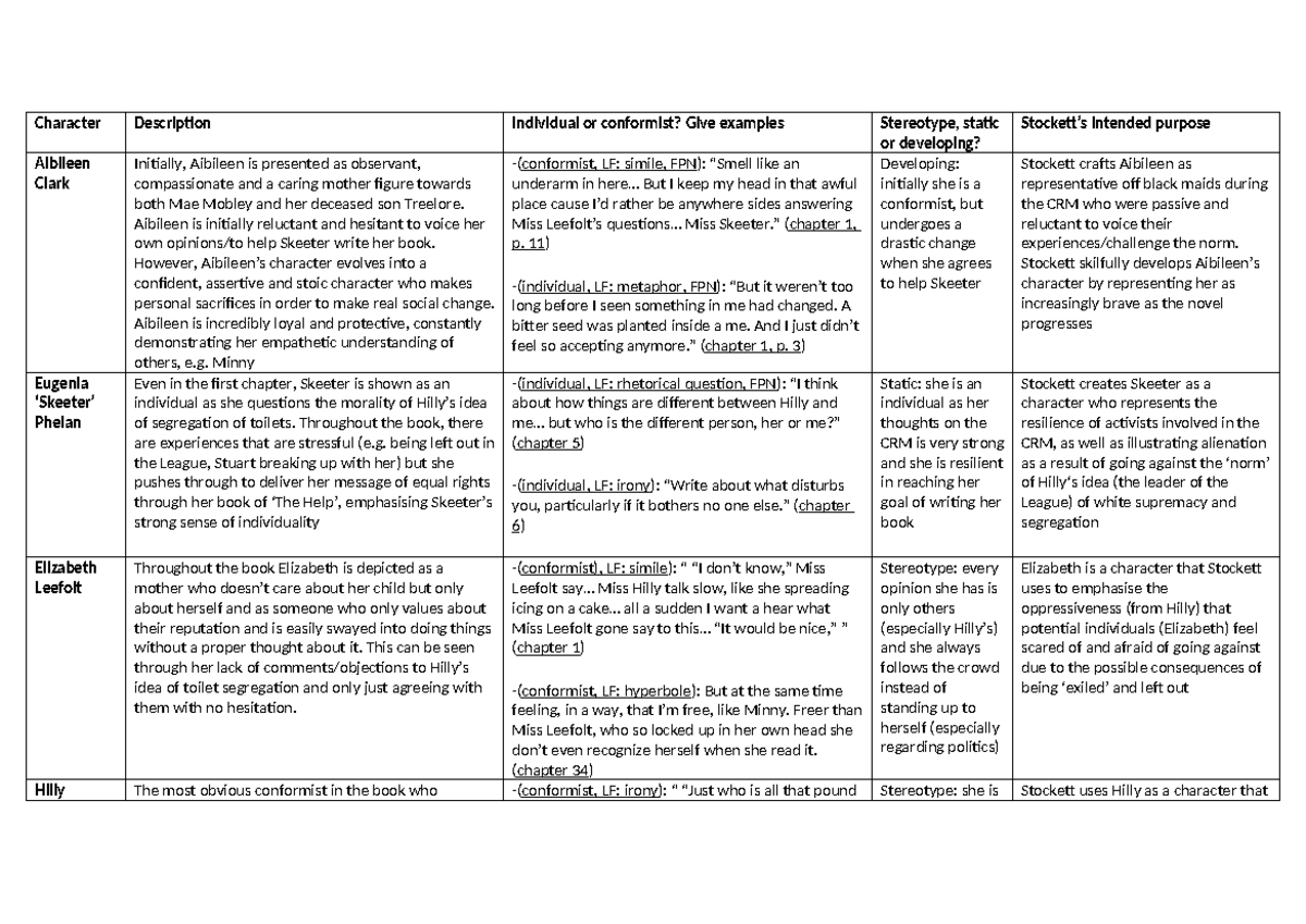 Character Analysis of "The Help" - ENG 101 - Studocu