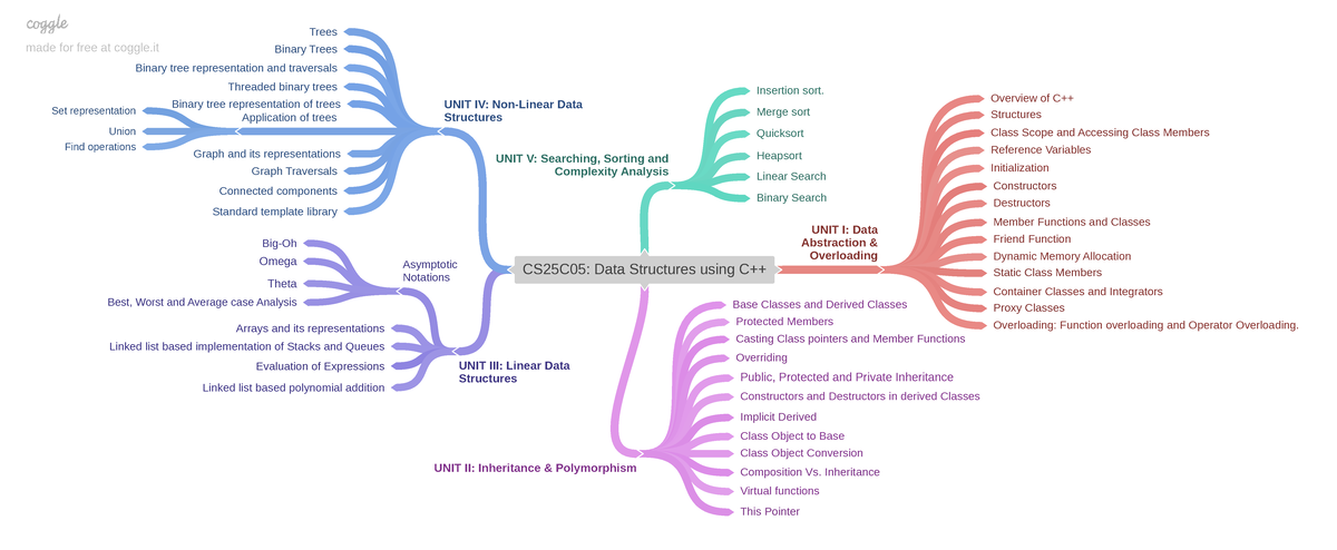 CS25C05: Comprehensive Guide to Data Structures in C - Studocu