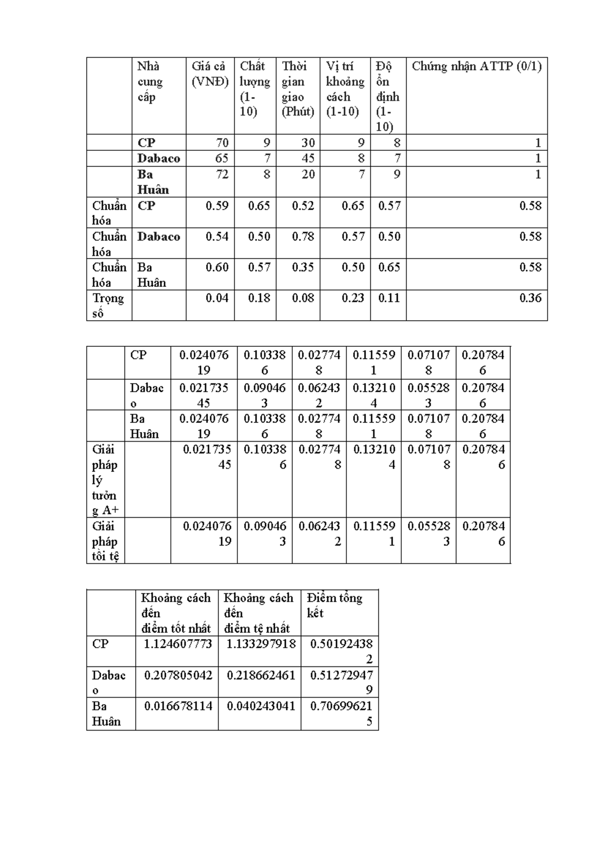 Topsis Analysis for Supplier Evaluation (Course Code: JJJ) - Studocu