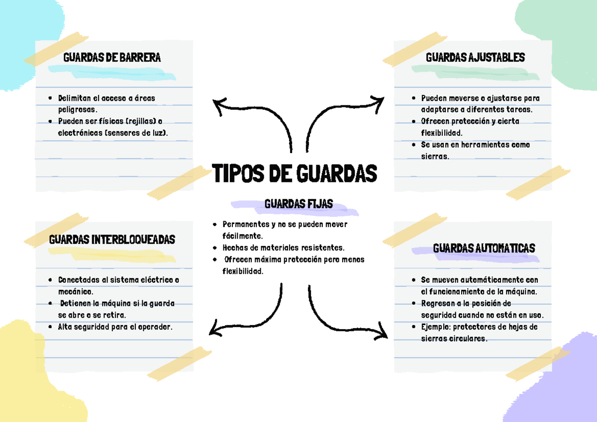Tipos de Guardas: Seguridad en Herramientas y Maquinaria - Studocu
