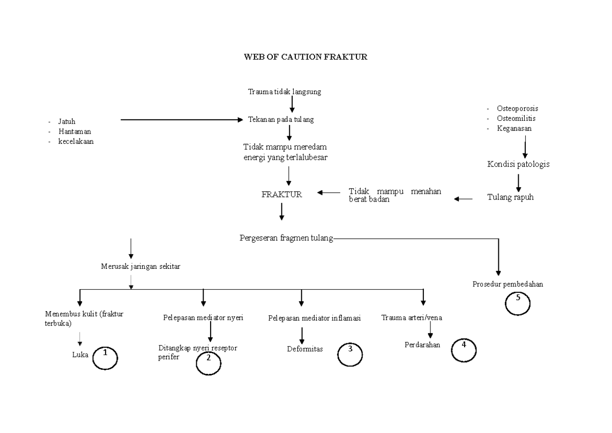 WOC Fraktur: Penanganan dan Edukasi dalam Kesehatan dan Trauma - Studocu
