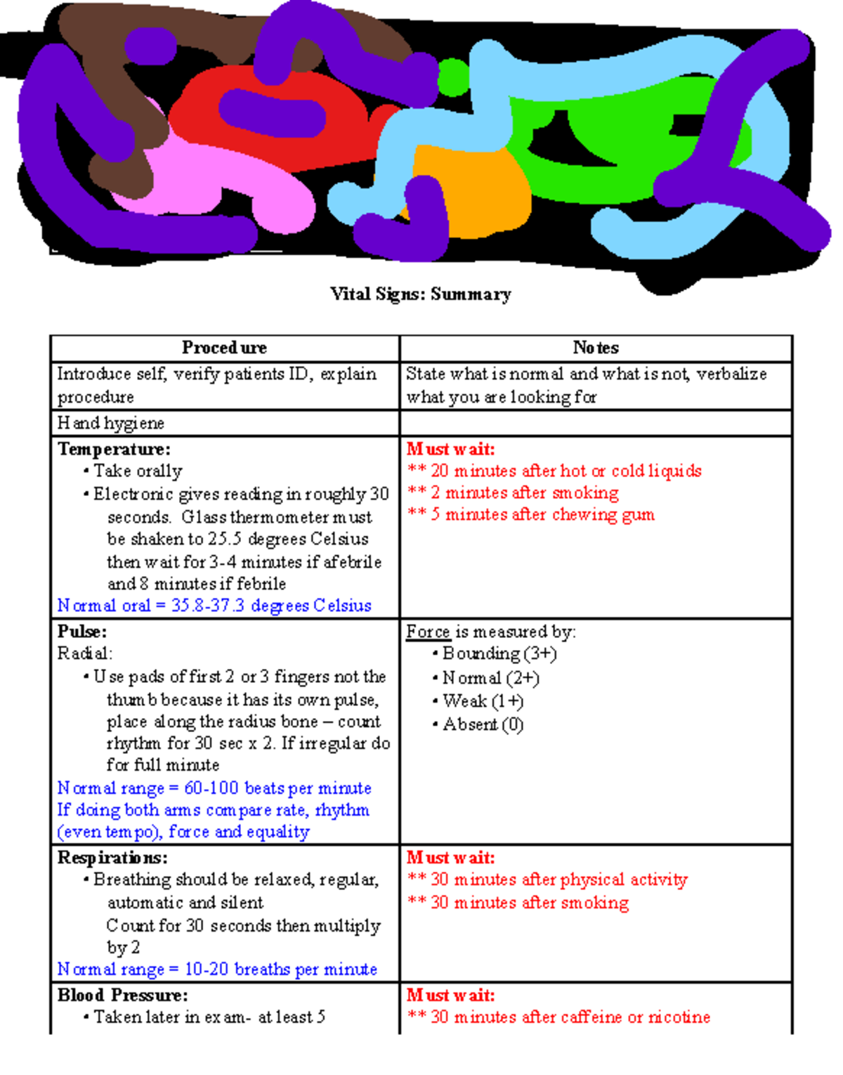 Vital Signs summary - practice for up comin osce - pulse (if different ...