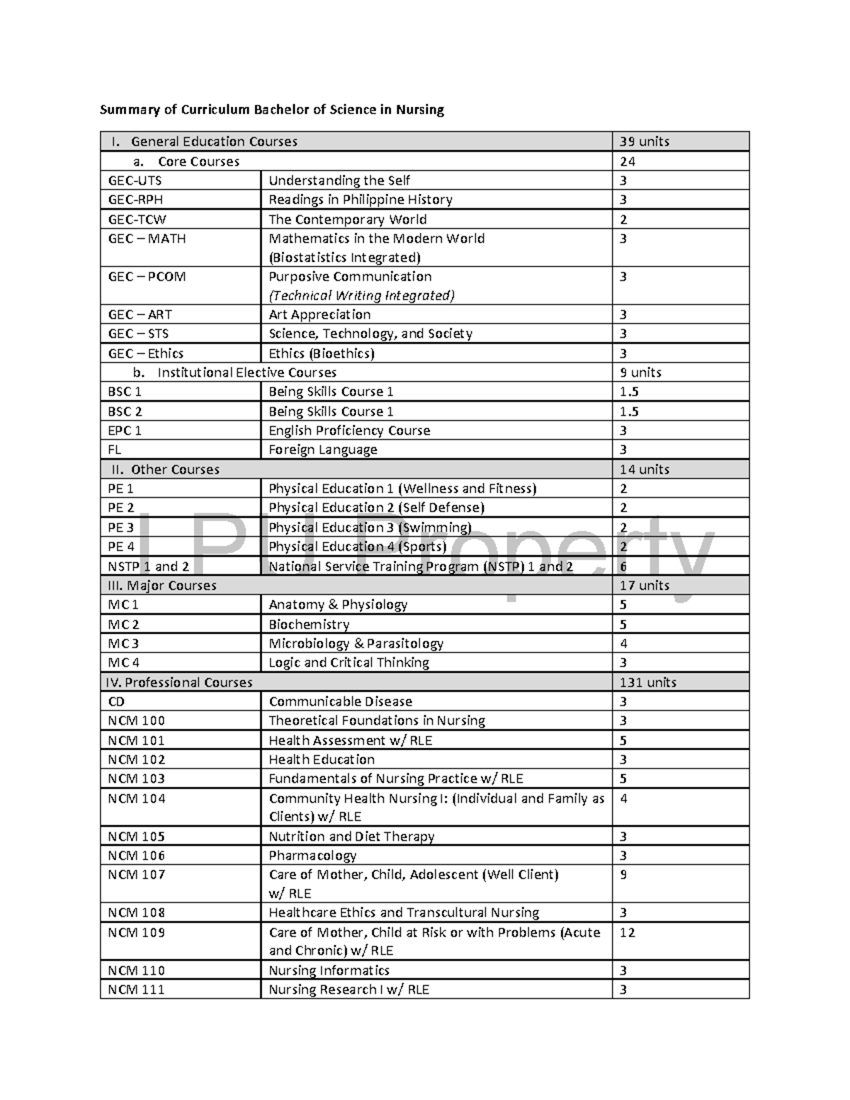 Summary of Curriculum for BS Nursing Program - Studocu