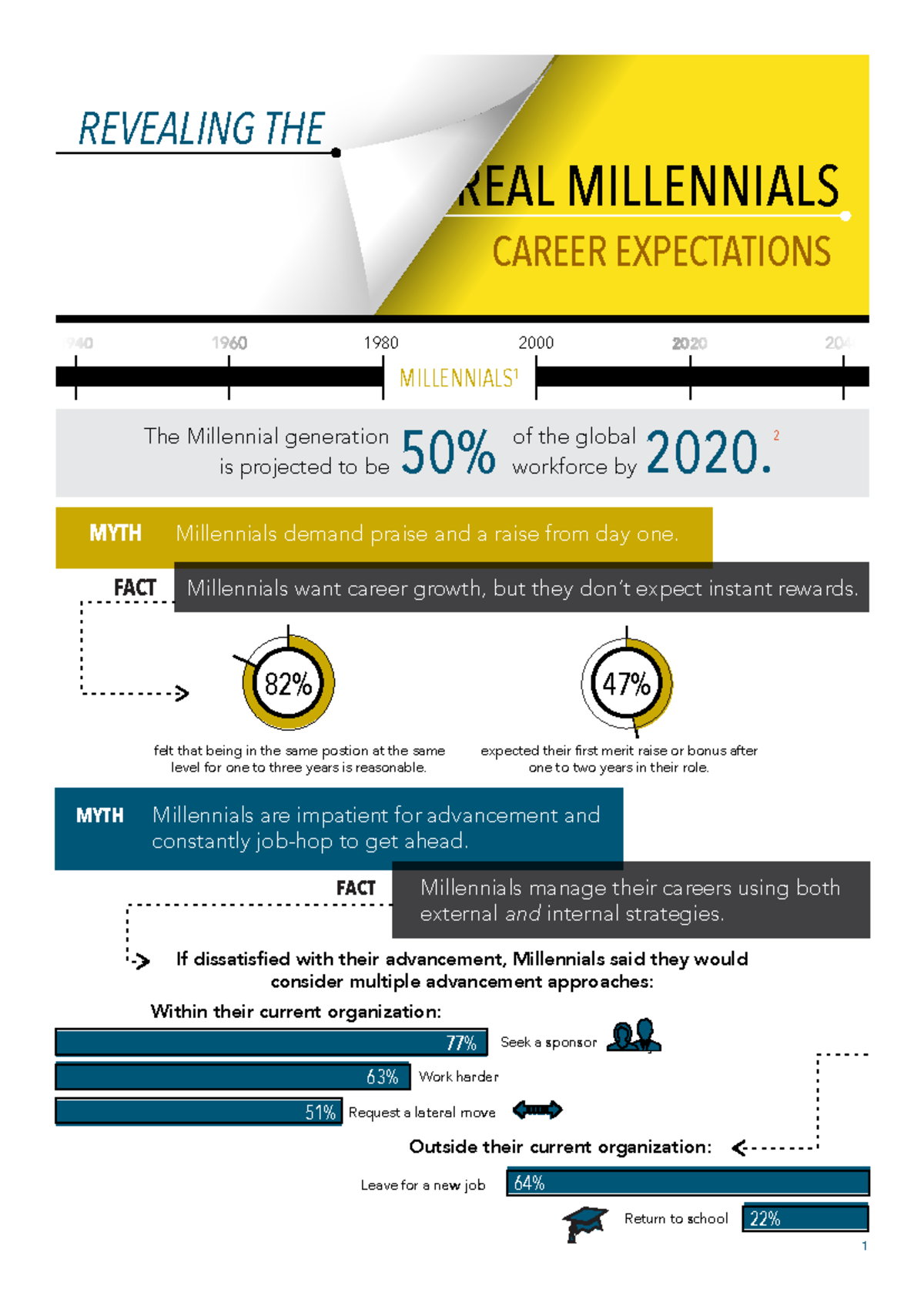 Millennnial career expectations infographic - MILLENNIALS 1 1980 2000 ...