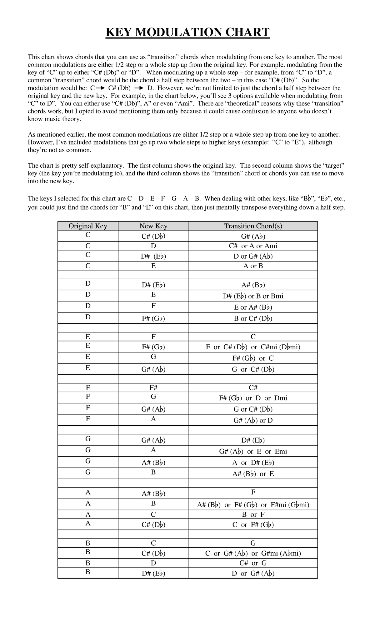 KEY Modulation Chart: Transition Chords for Smooth Key Changes - Studocu