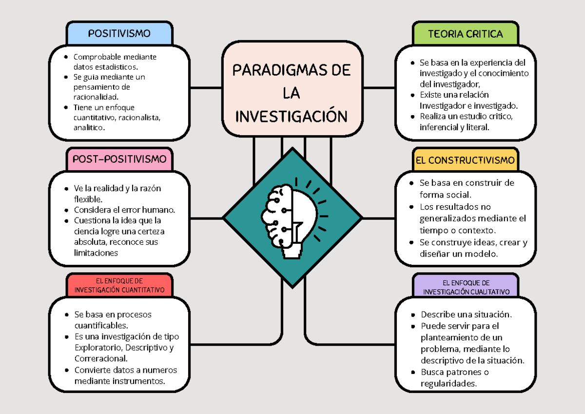 Organizador grafico, Darwin Pascual, Paradigmas de la investigación ...