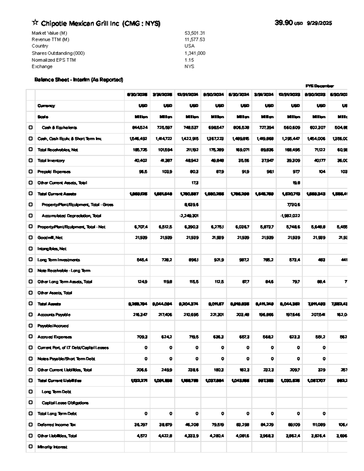 CMG Balance Sheet Analysis: Chipotle Mexican Grill Inc. - Studocu