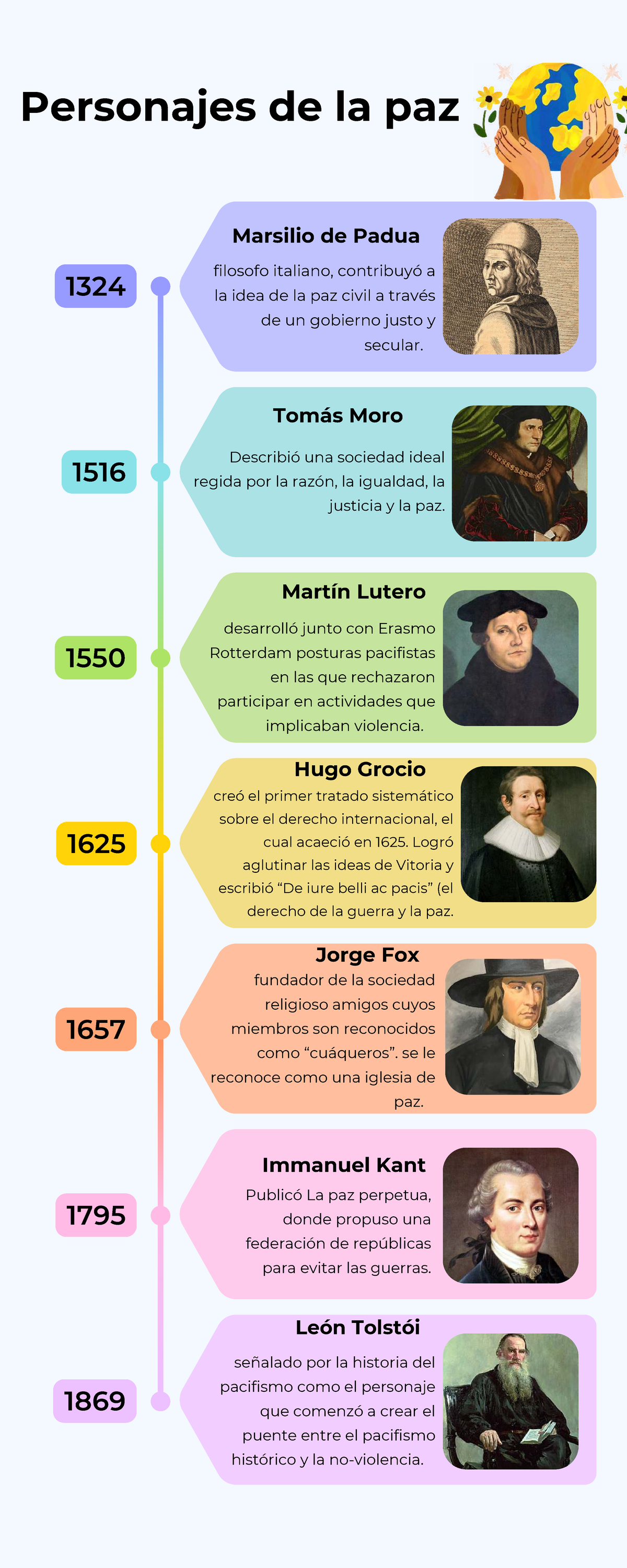 Infografía sobre la Cultura de la Paz: Personajes Clave y sus Ideas ...