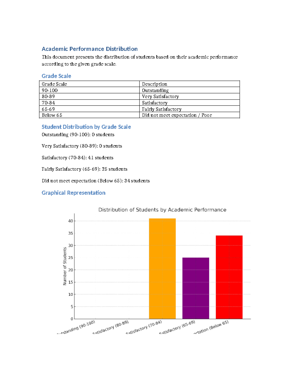 Academic Performance with Graph - Academic Performance Distribution ...
