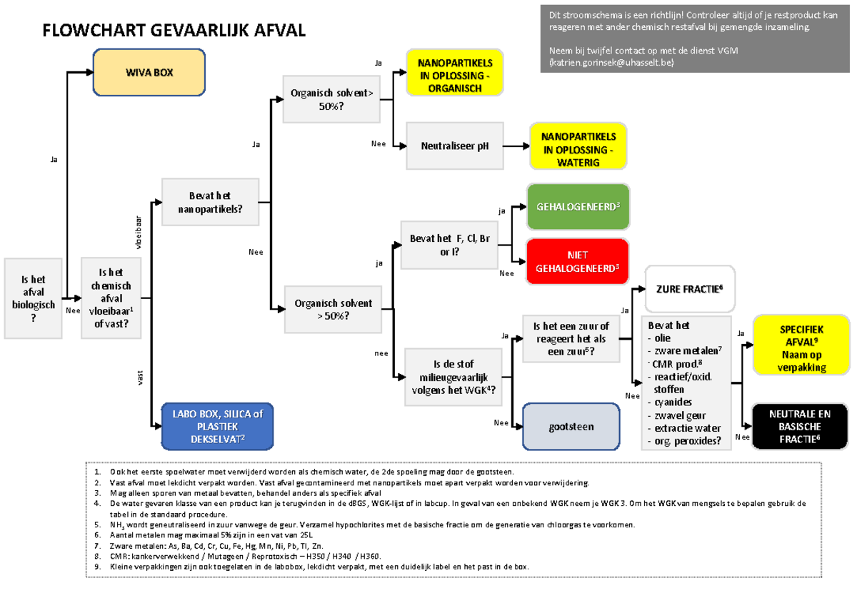 Flowchart Gevaarlijk Afval - Labschrift P5 Gids voor Chemisch Afval ...