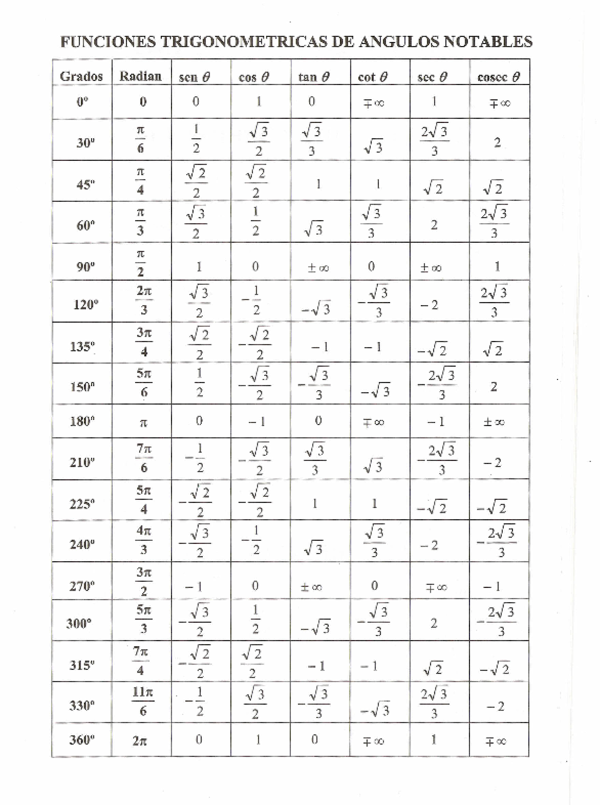 Tabla de angulos notables - FUNCIONES TRIGONOMETRICAS DE ANGULOS NOTABLES Grados Radian sen (J ...