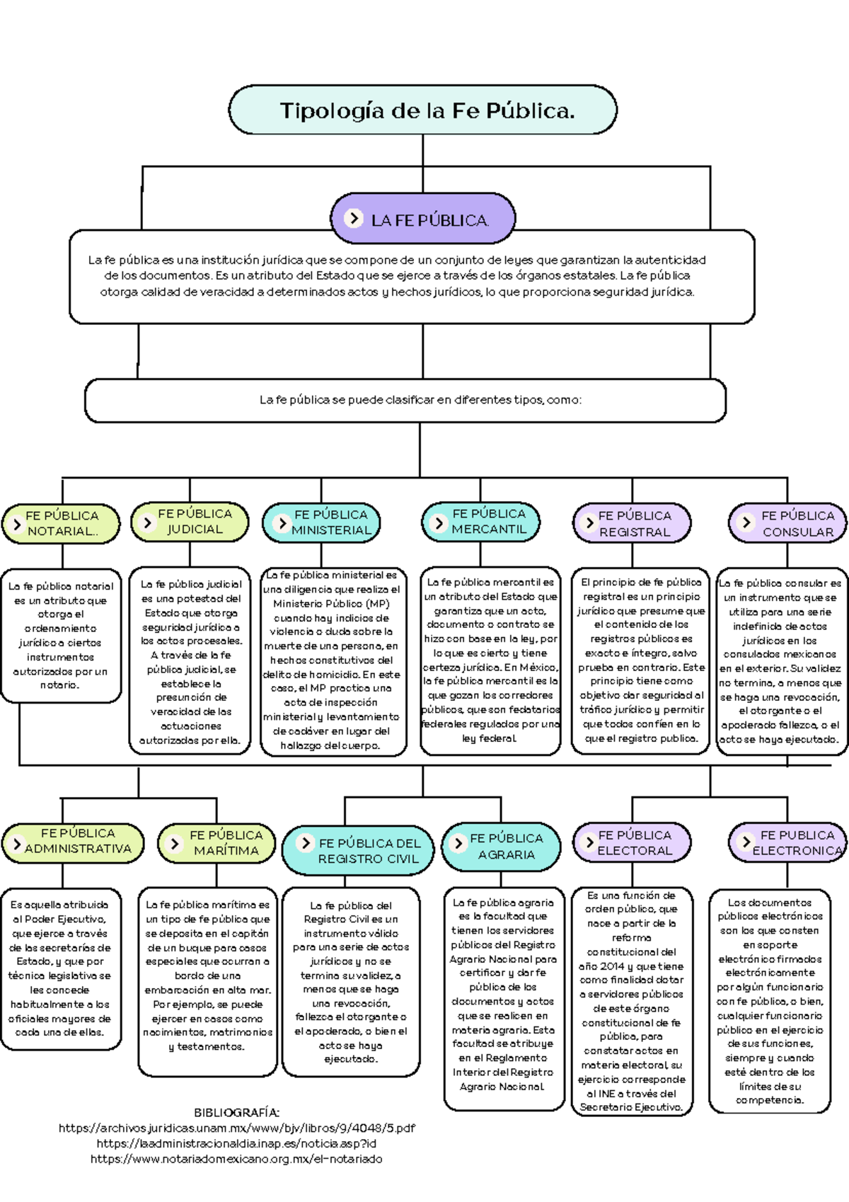 Mapa Conceptual sobre la Tipología de la Fe Pública en Notaría - Studocu