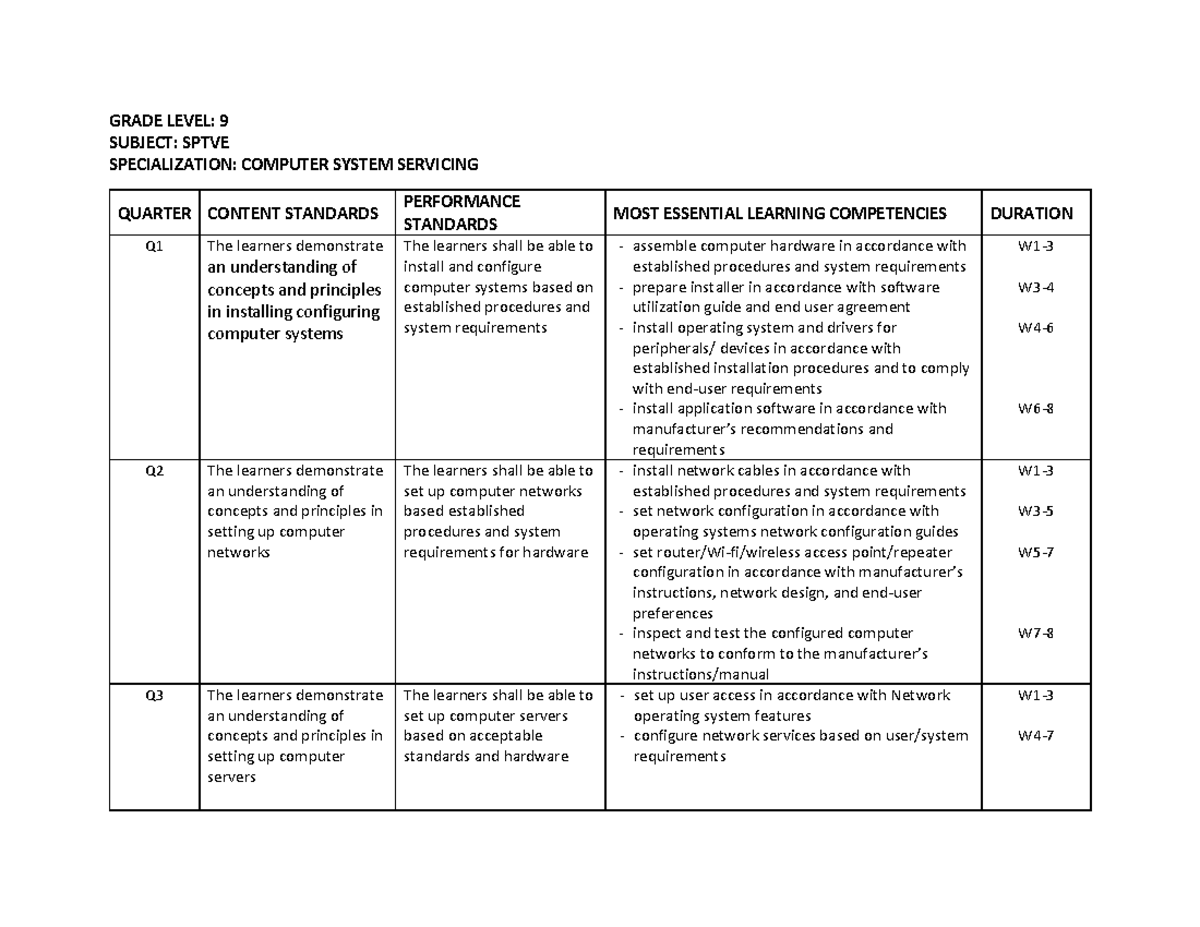 Grade 9-10 SPTVE: Most Essential Learning Competencies in CSS NCII - Studocu