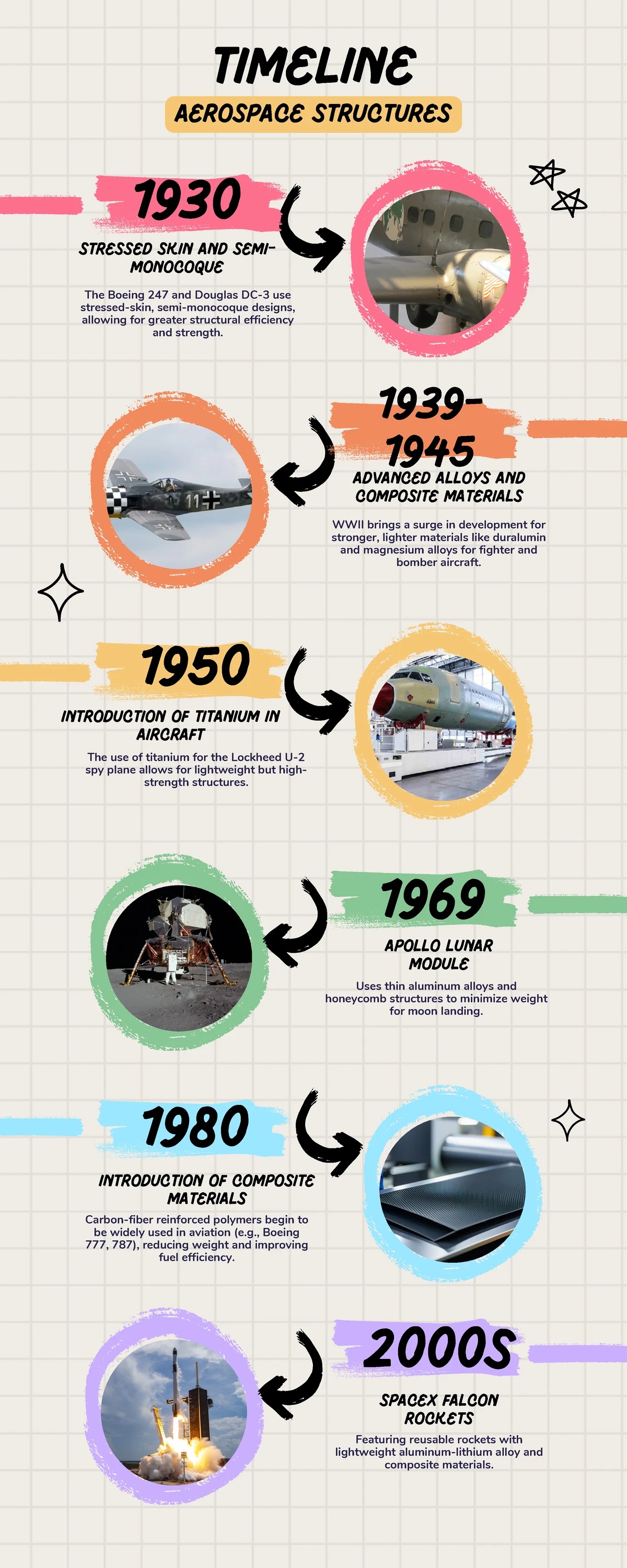 IAER 2178098: Aerospace Materials Evolution Timeline - Studocu