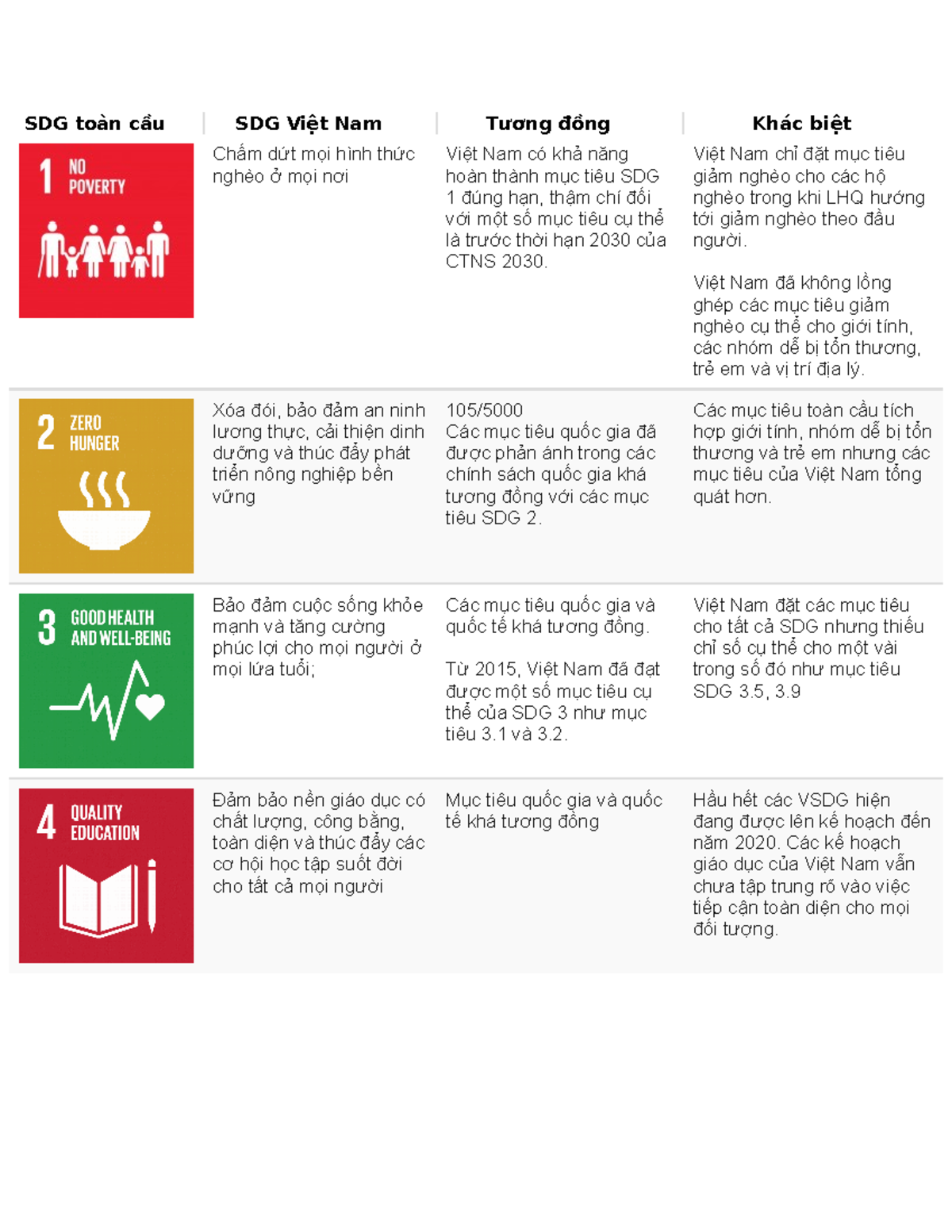 So sánh SDG toàn cầu và VN - Chấm dứt mọi hình thức nghèo ở mọi nơi ...