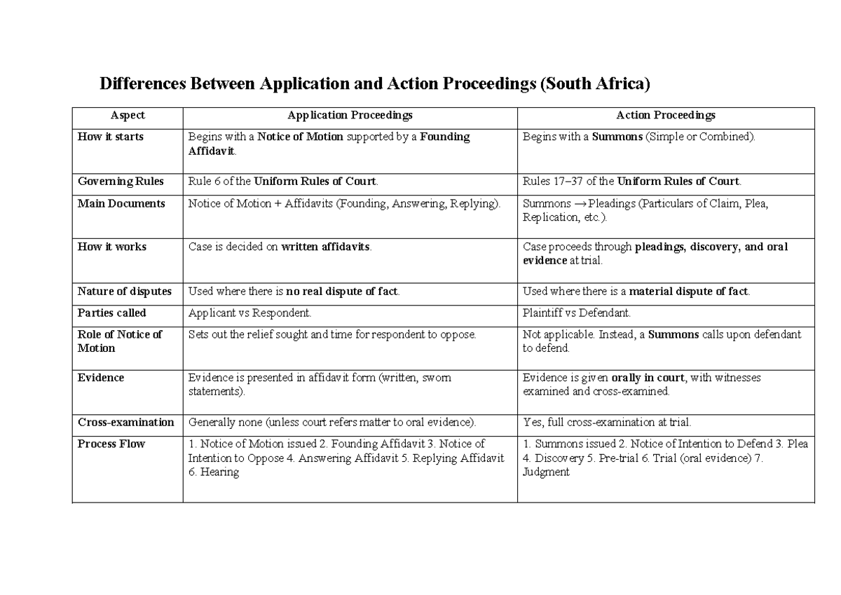 Differences Between Application and Action Proceedings (SA) - Studocu