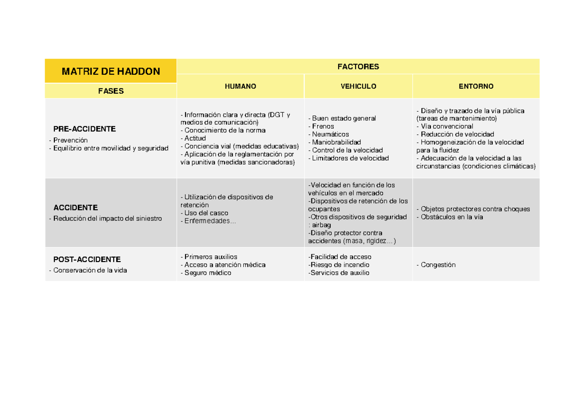 Matriz De Haddon Prevención Y Seguridad Vial Pons Studocu