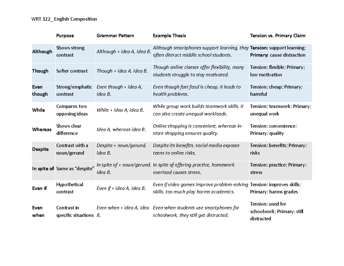 WRT 122_ Strengthening Weak Thesis Statements in English Composition ...