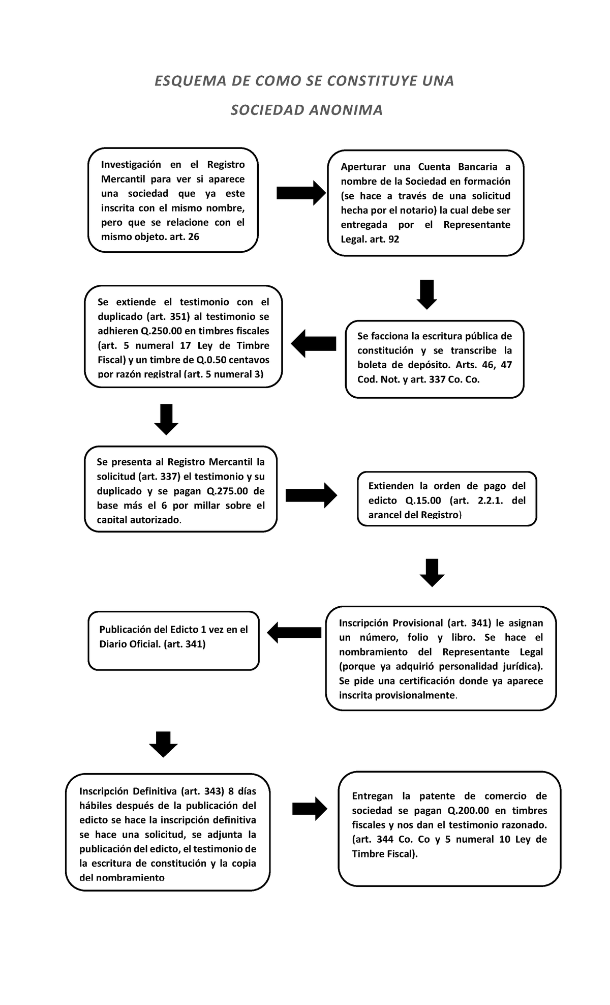 Esquema para Constitución de Sociedad Anónima: Proceso y Requisitos - Studocu