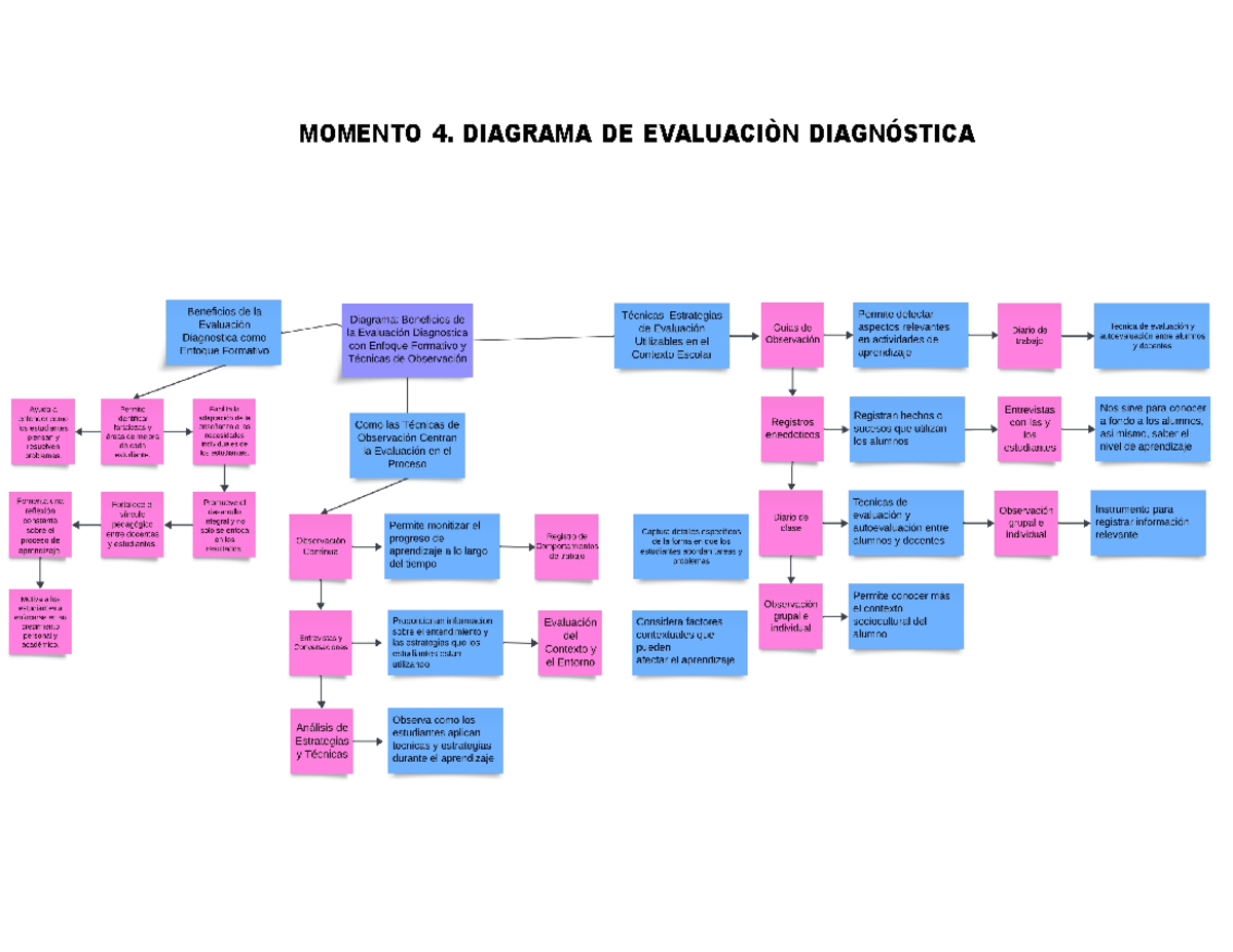 Momento 4 Diagrama de evaluacion diagnostica - MOMENTO 4. DIAGRAMA DE EVALUACIÓN DIAGNÓSTICA ...