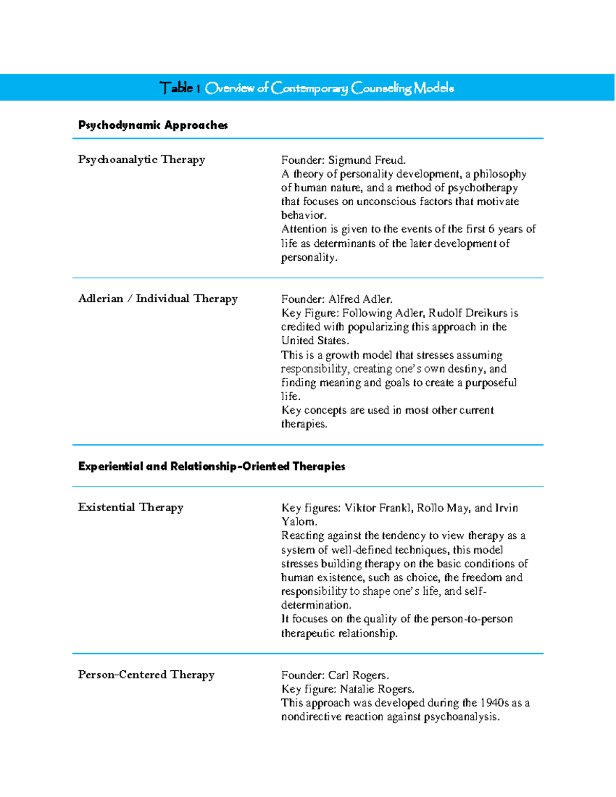 Psychoanalytical Models of Therapy: An Overview of Key Approaches - Studocu