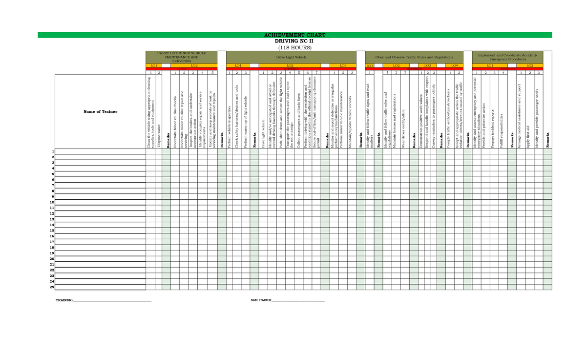 Driving NC II Achievement Chart and Activities Overview - Studocu