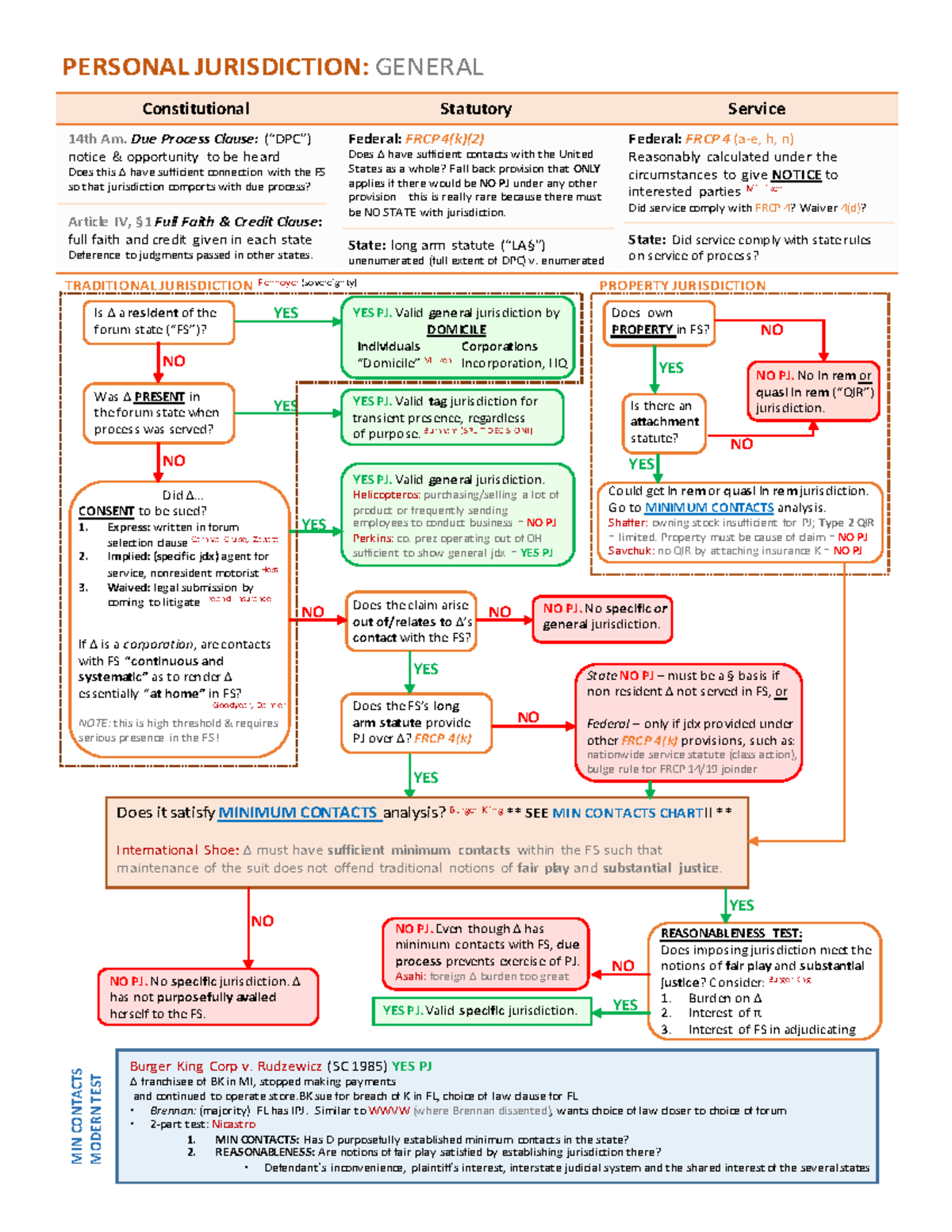 297699364 Personal Jurisdiction Flow Chart: General Overview - Studocu