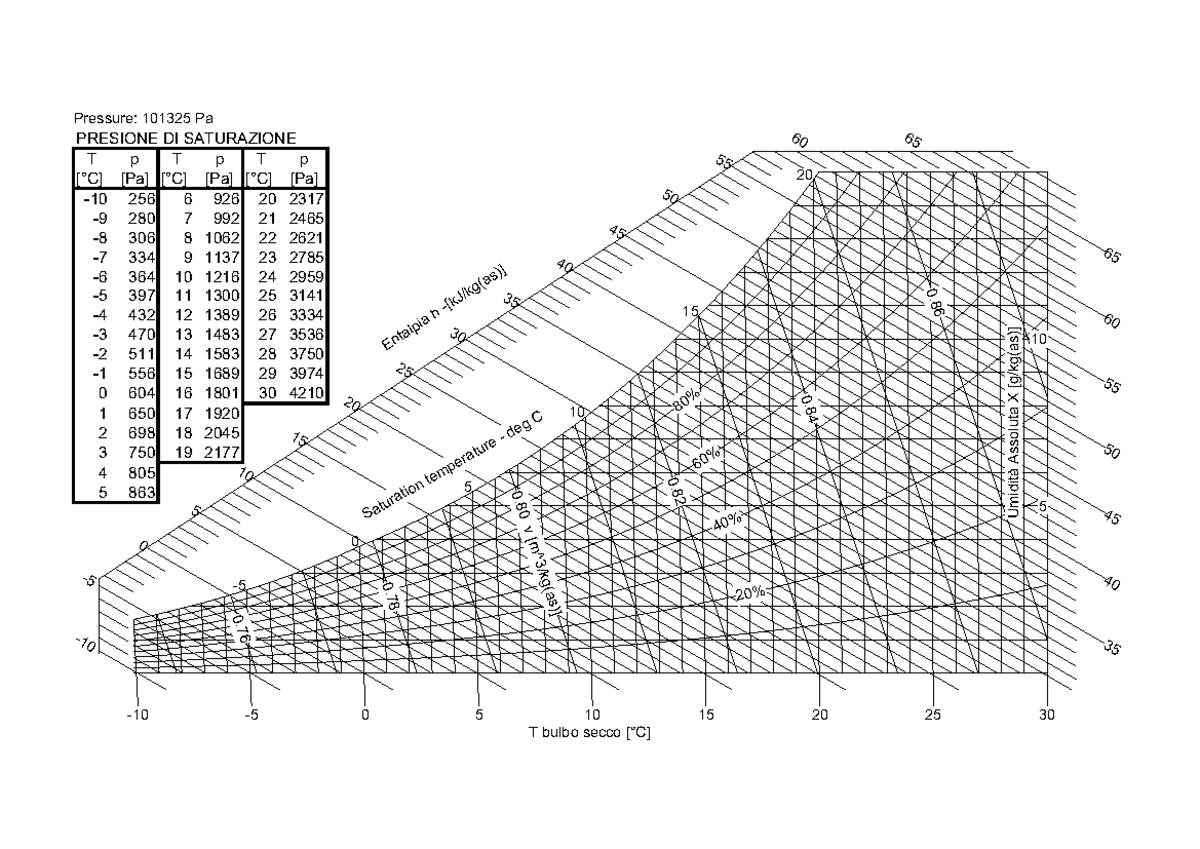 Pressure and Saturation Diagram: Carrier Chart Analysis - Studocu