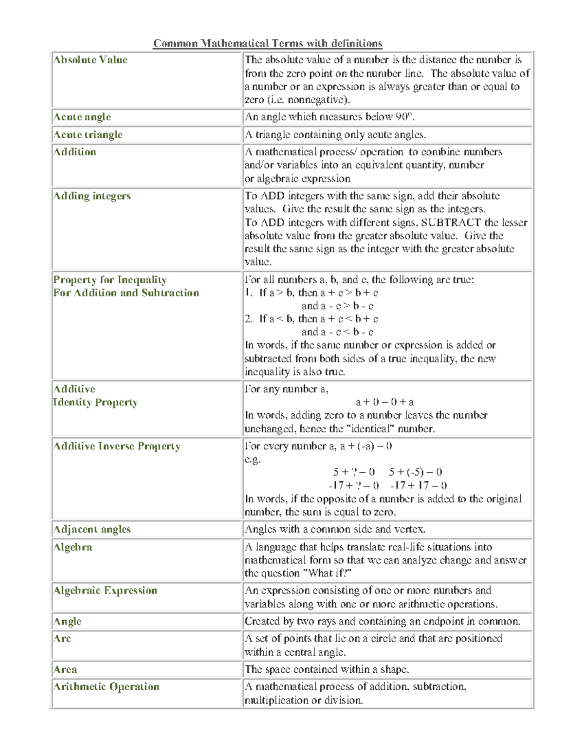 Math Glossary - Practice Homework (MATH 101) - Studocu
