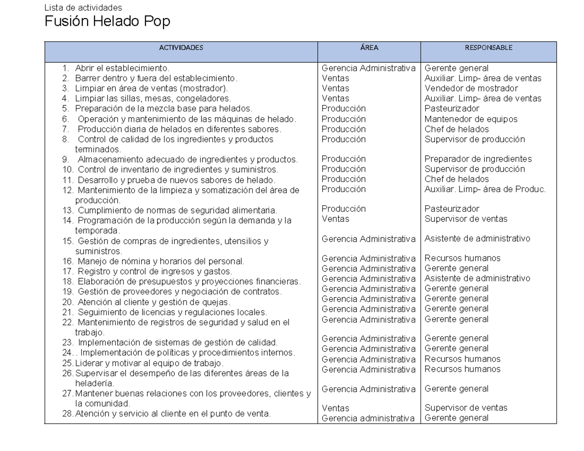 Actividades Clave para la Gestión de la Heladería: Procedimientos y ...