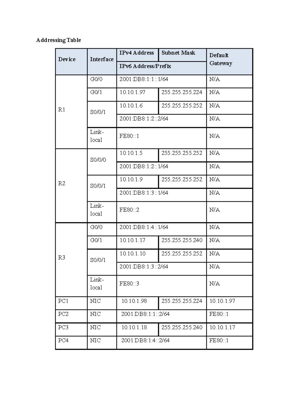 Addressing Table and Path Testing for Device R1 - 24021554 - Studocu