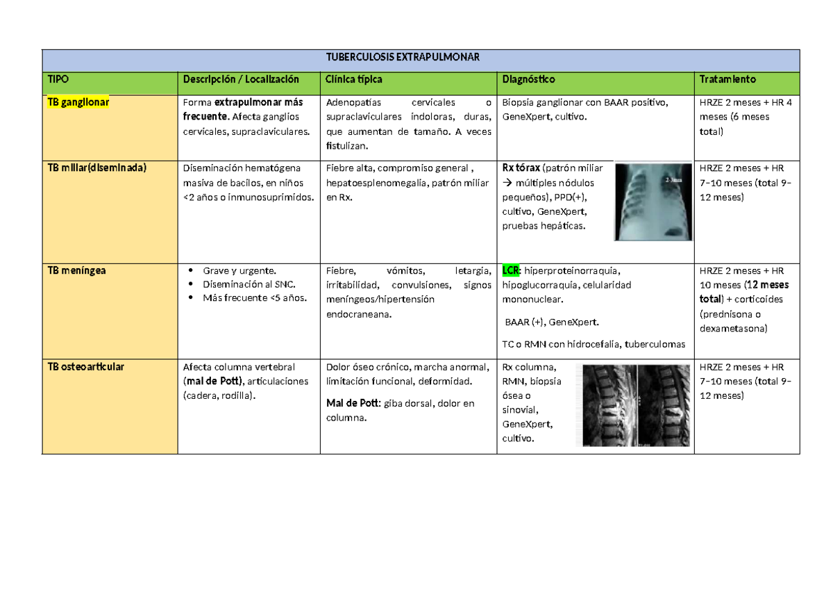 TBC Extrapulmonar: Diagnóstico y Tratamiento Detallado - Studocu