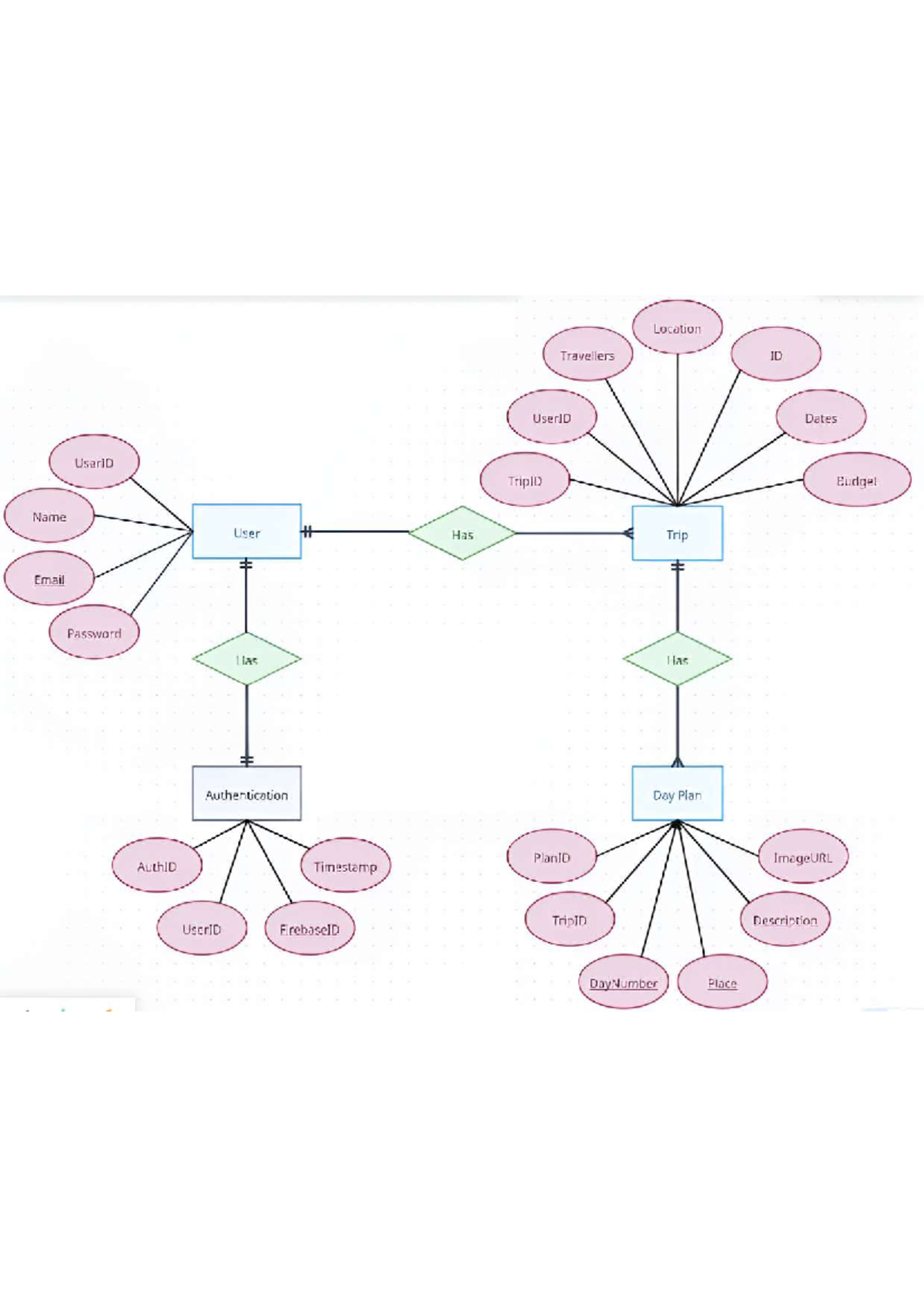 Diagrams Summary for Travel Planner Project (CS101) - Studocu