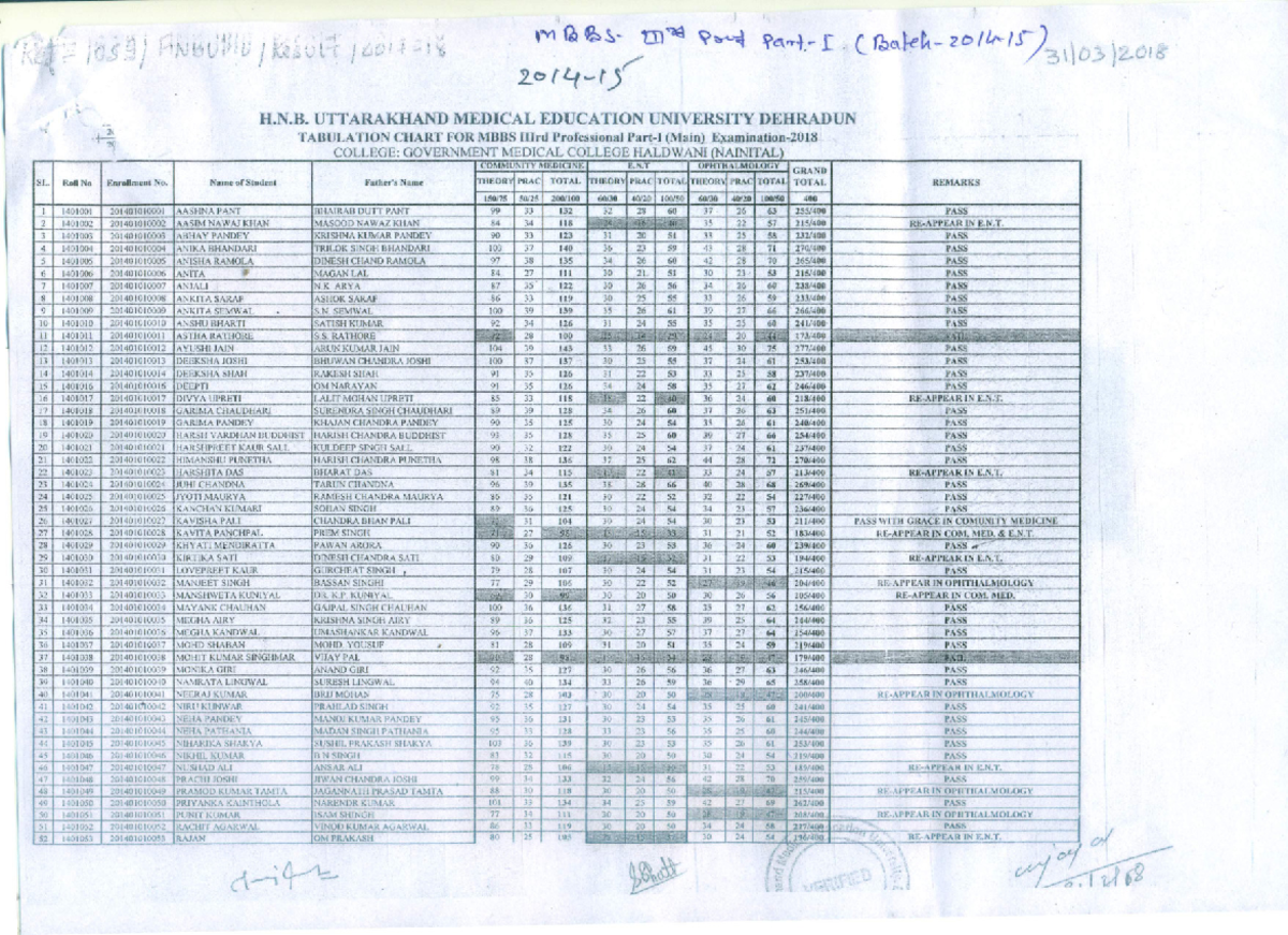 MBBS IIIrd Professional Part-I Result Tabulation Chart 2018 - Studocu