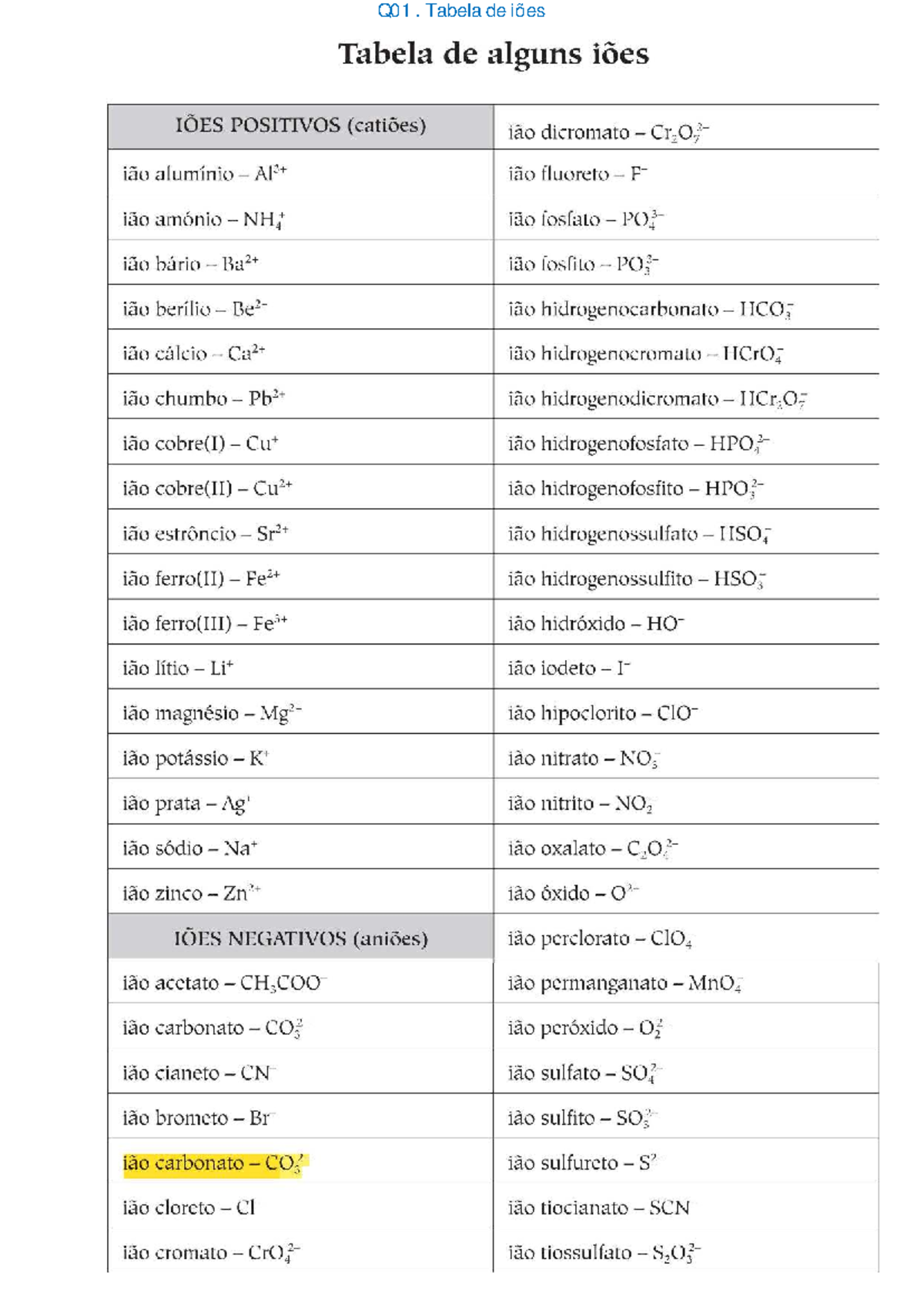 Tabela de iões - Química 11º ano - Q01 . Tabela de iões Tabela de ...