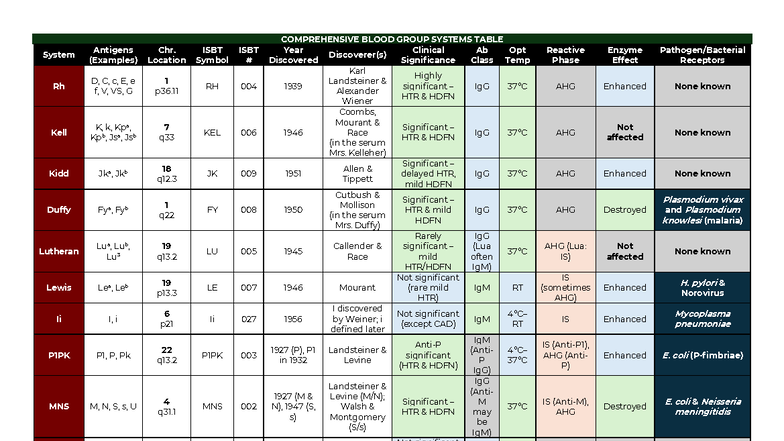 Comprehensive Blood Group Systems Table (Updated) - Studocu