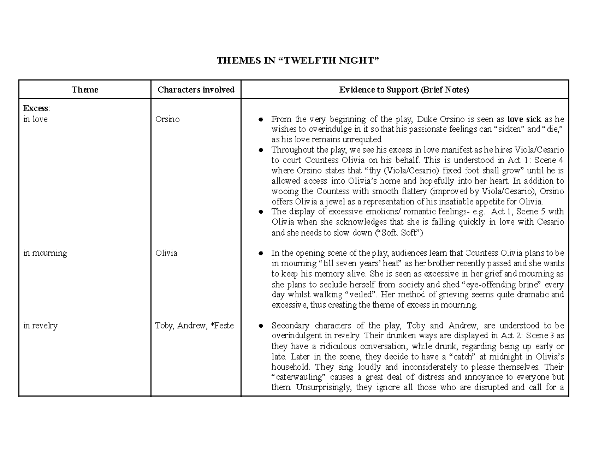 Twelfth Night (ENG 201) Themes, Characters, and Evidence Notes - Studocu