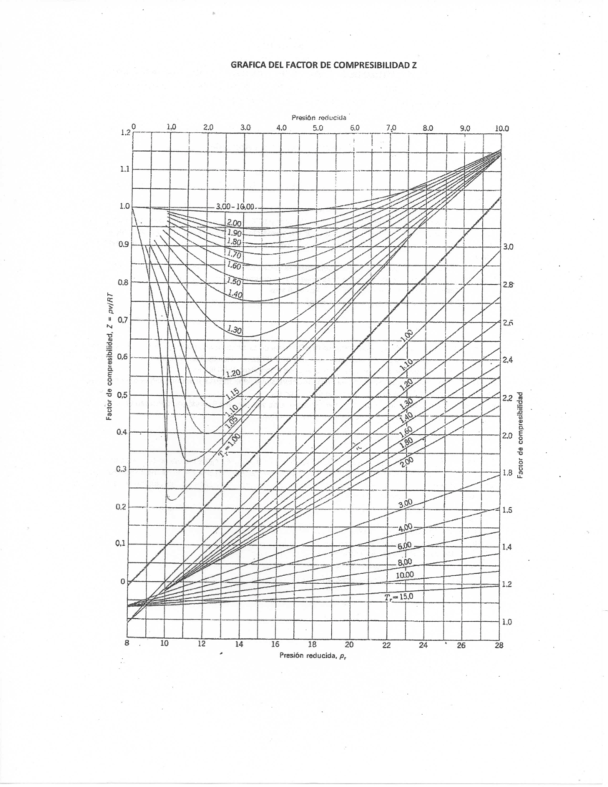 Diagrama del factor de compresibilidad Z - Química Aplicada - GRAFICA ...