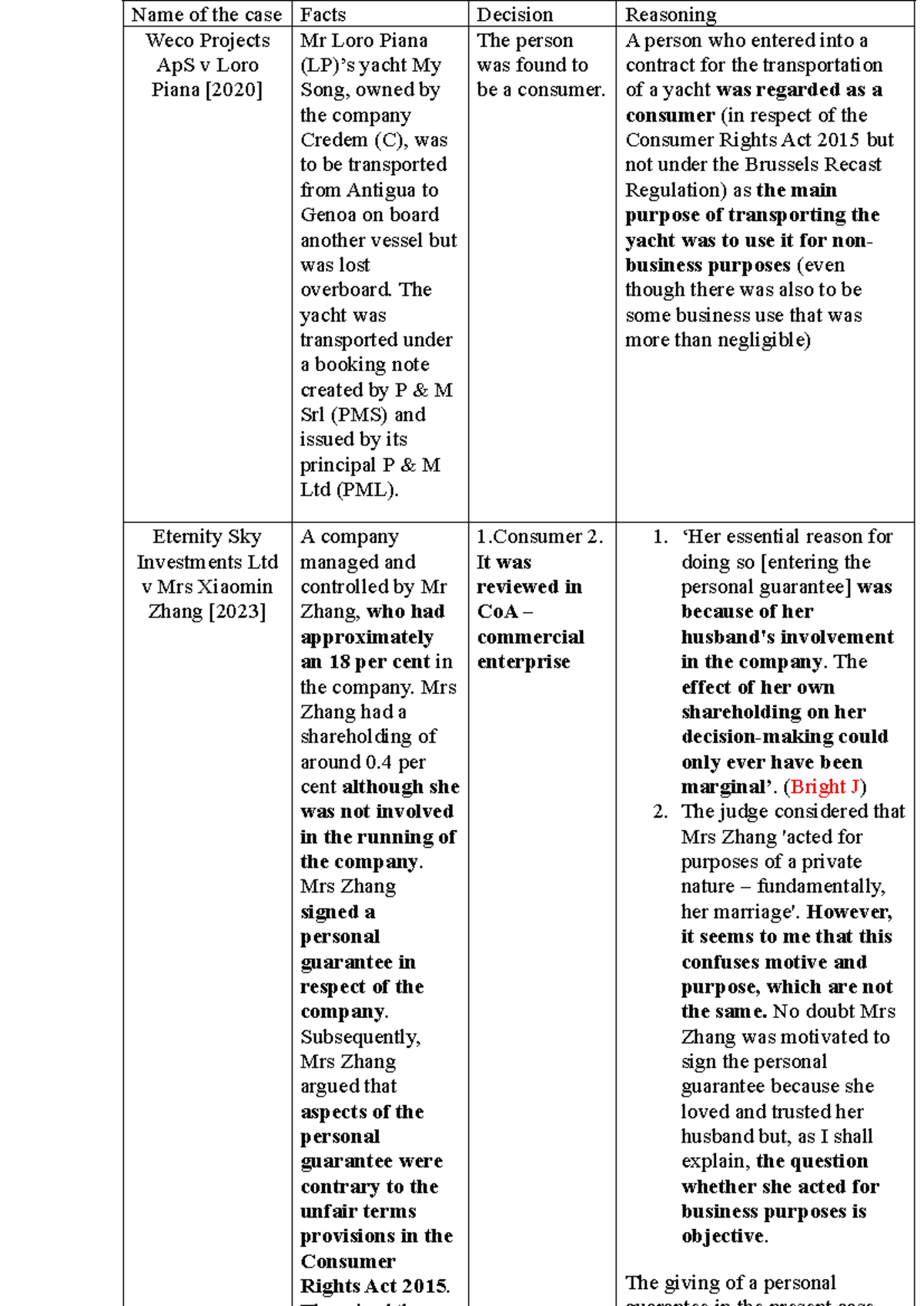 Com 3 Case Study: Weco Projects ApS v Loro Piana & Consumer Rights Act 2015 - Studocu